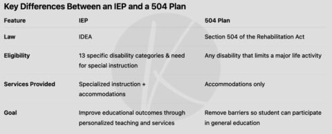 IEP vs. 504 Plan: What’s the Difference and Which One Does My Child Need?